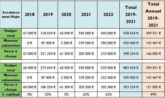 Définition du plan pluriannuel d'investissement de la Communauté de communes de Castelnaudary ...